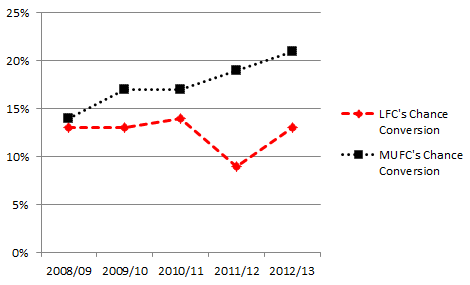 Chance Conversion GRAPH – The Tomkins Times