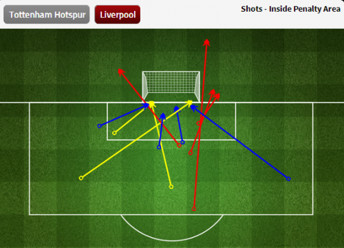 Spurs (a) Liverpool Shots inside the box – The Tomkins Times
