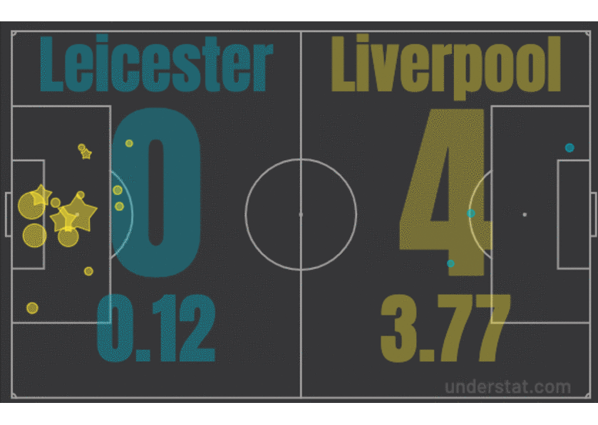 Post-Match Analysis: Leicester City 0 – 4 Liverpool – The Tomkins Times
