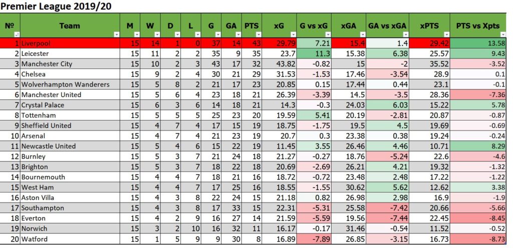 Comparing xG Performance 2019/20 vs 2020/21 – and a Big Surprise – The ...