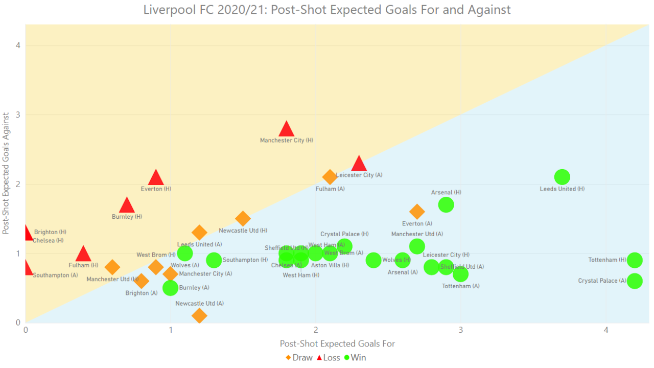 Telling The Tale of Liverpool’s 2020/21 Season Through Data Viz – The ...