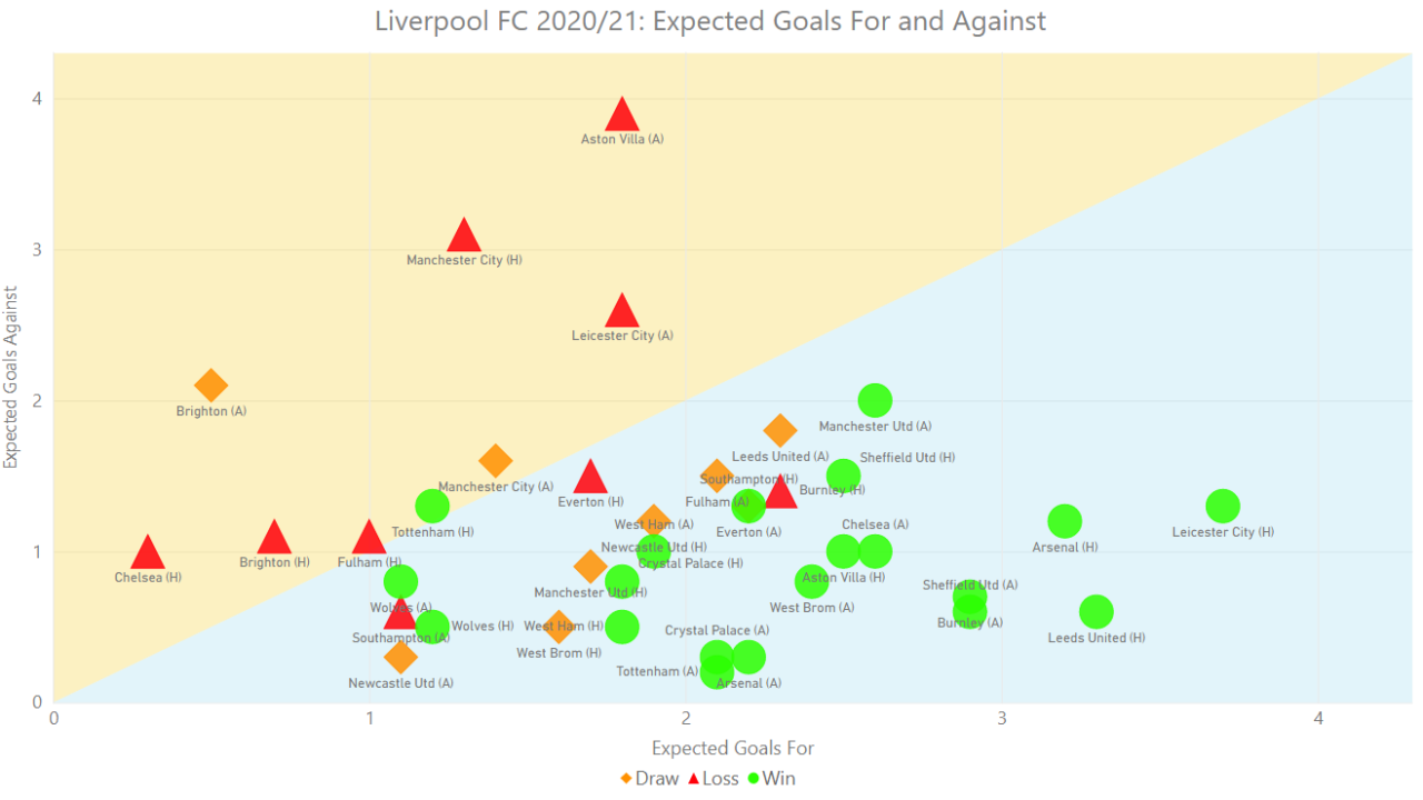 Telling The Tale of Liverpool’s 2020/21 Season Through Data Viz – The ...